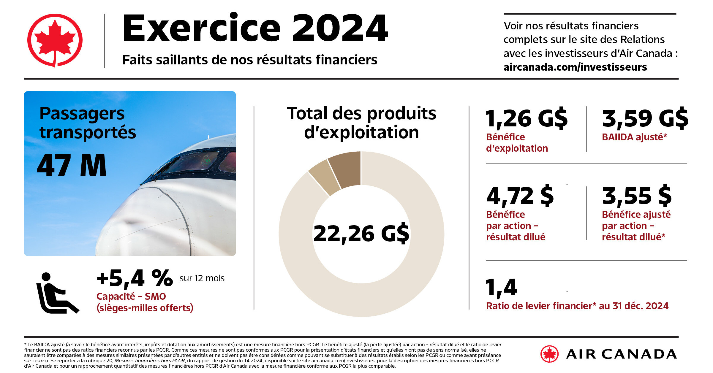 Air Canada annonce ses résultats financiers pour le quatrième trimestre et l'exercice 2024